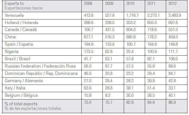 Cuba’s foreign trade relations | OnCubaNews English