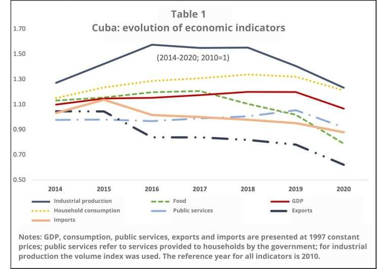 Cuba: socioeconomic context in 2021 | OnCubaNews English