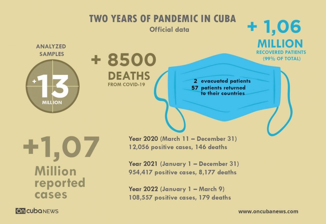 Two years of pandemic in the Cuban calendar | OnCubaNews English