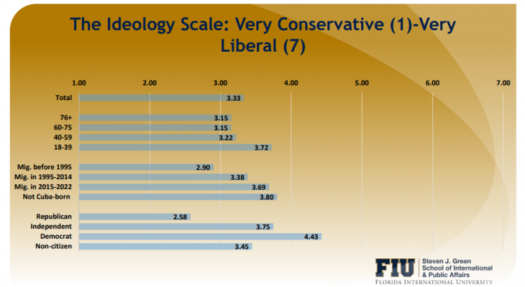 The 2022 FIU Cuba Poll (III) | OnCubaNews English