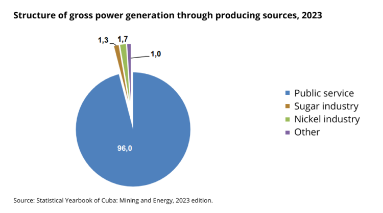 Biogas in Cuba: through the “paths” of changing the energy matrix ...