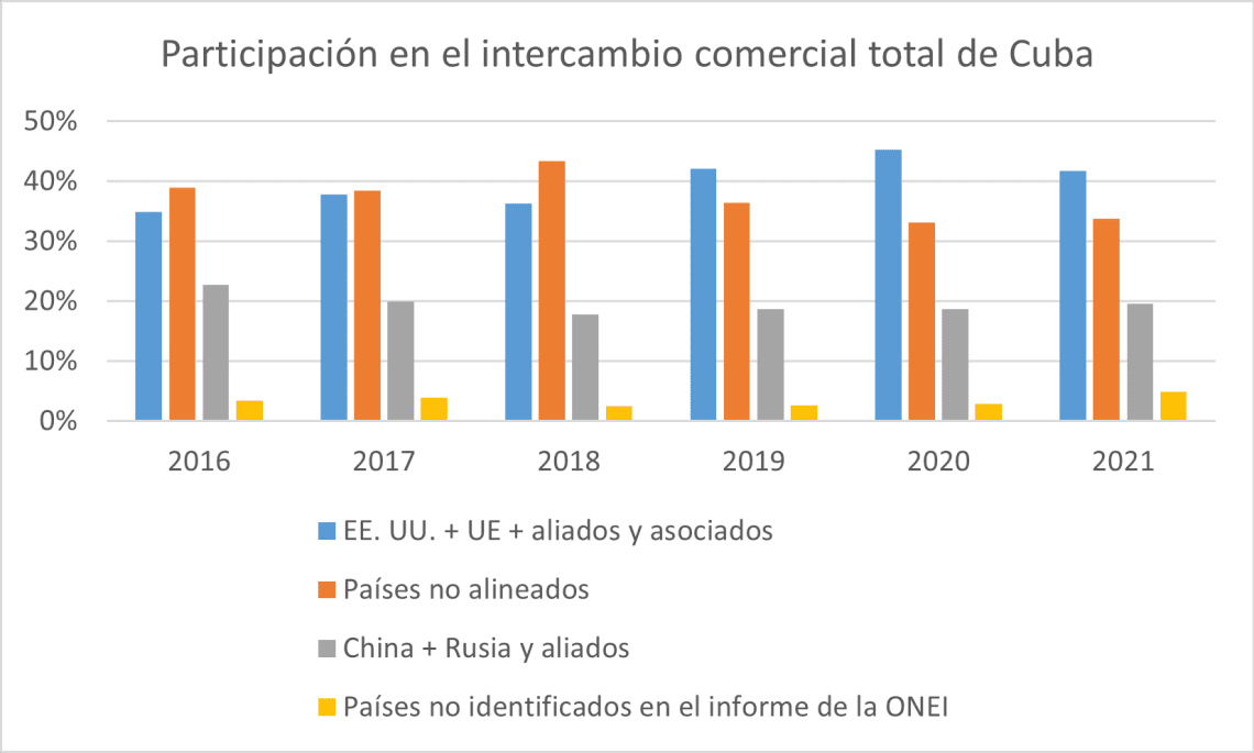 El comercio de mercancías de Cuba en la nueva guerra fría - OnCubaNews